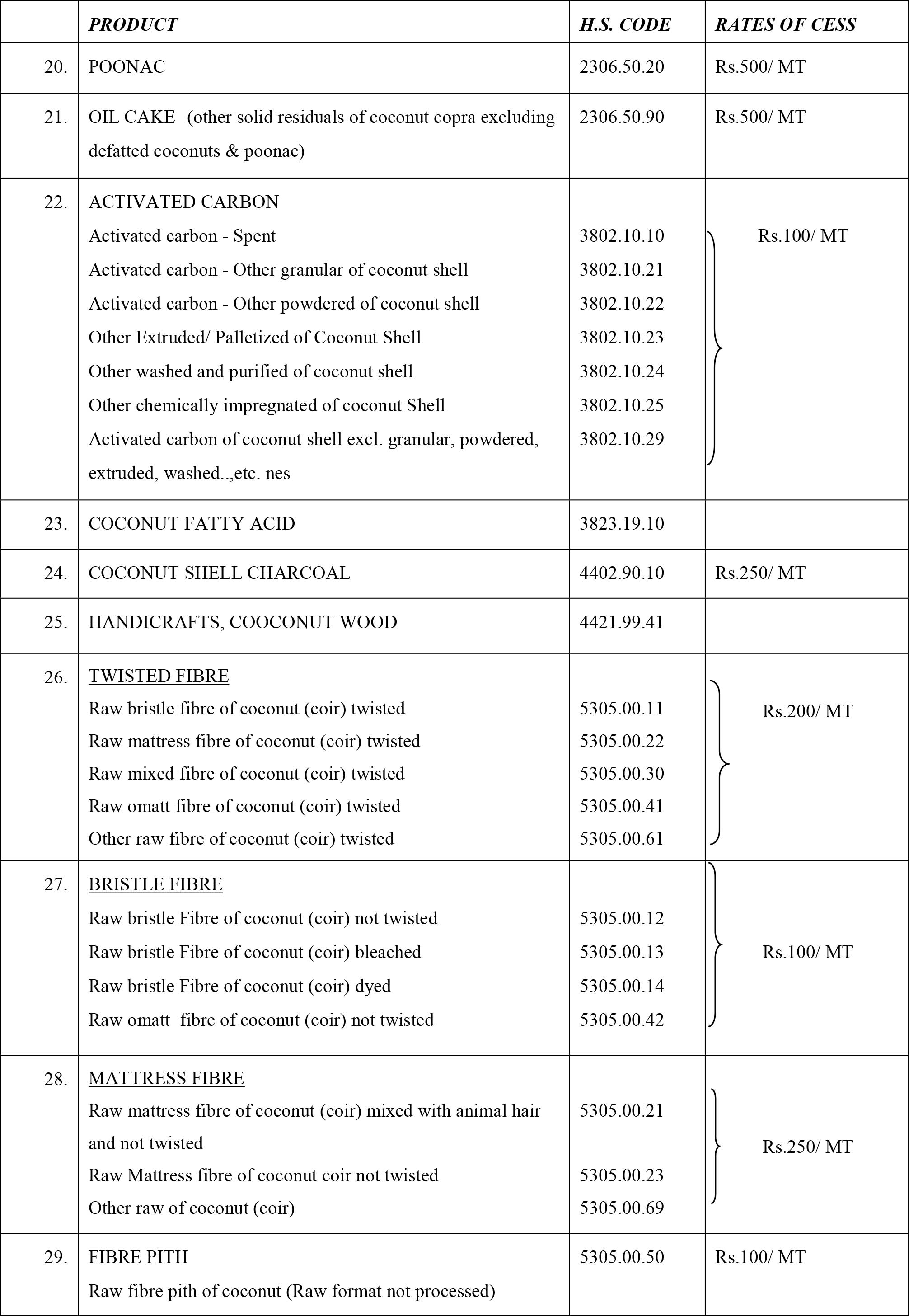 HS Codes Cess Rates hs-codes-cess-rates